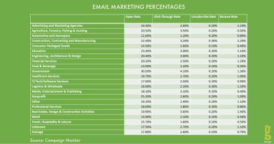 What are the results of a successful email campaign? – Greensplash Design